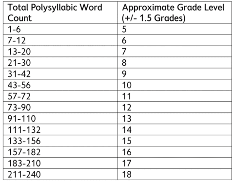 Know & Adjust the Reading Level of Text - Susan Fitzell